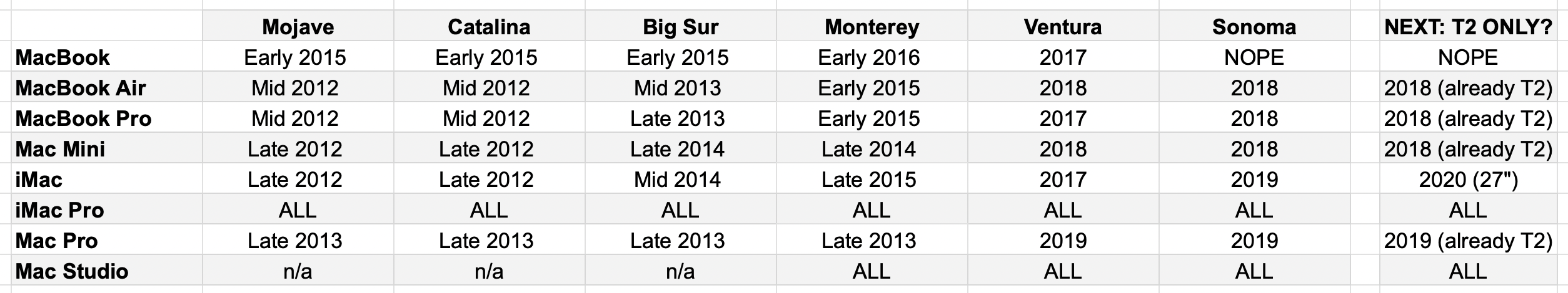 macOS 15 Rumored to Support Same Macs as macOS Sonoma, With One Possible Exception | Page 2 ...