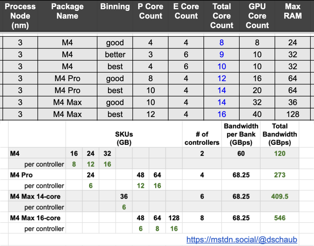 M4 vs. M4 Pro vs. M4 Max Chip Buyer's Guide: Which Should You Choose ...